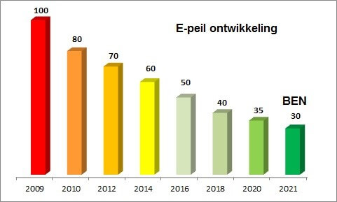 Wie slim is, bouwt nu al BEN