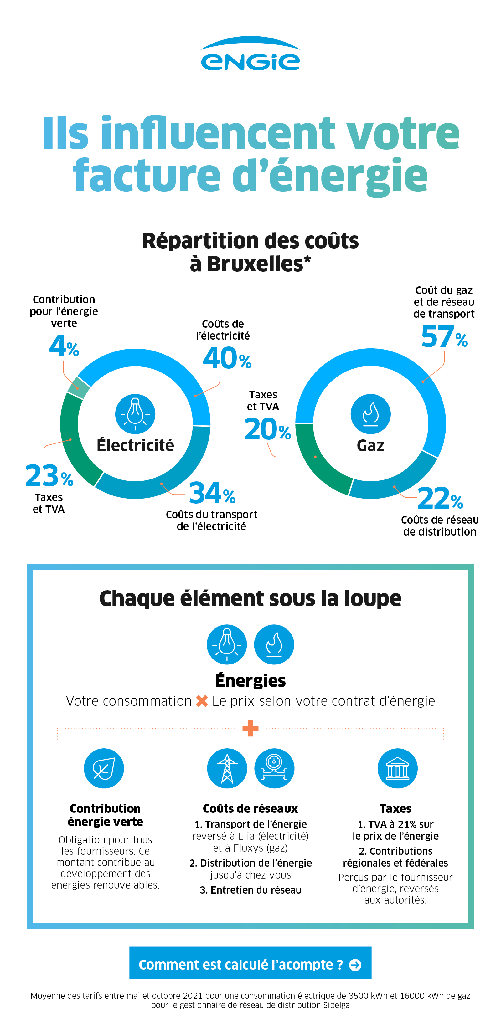 Comprendre sa facture d’énergie quand on habite à Bruxelles
