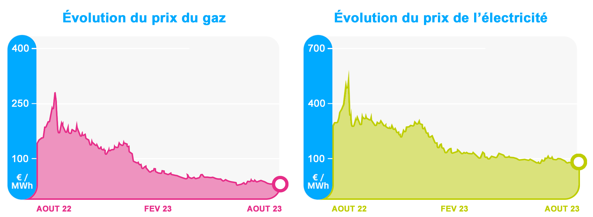 Prix énergie en baisse | ENGIE