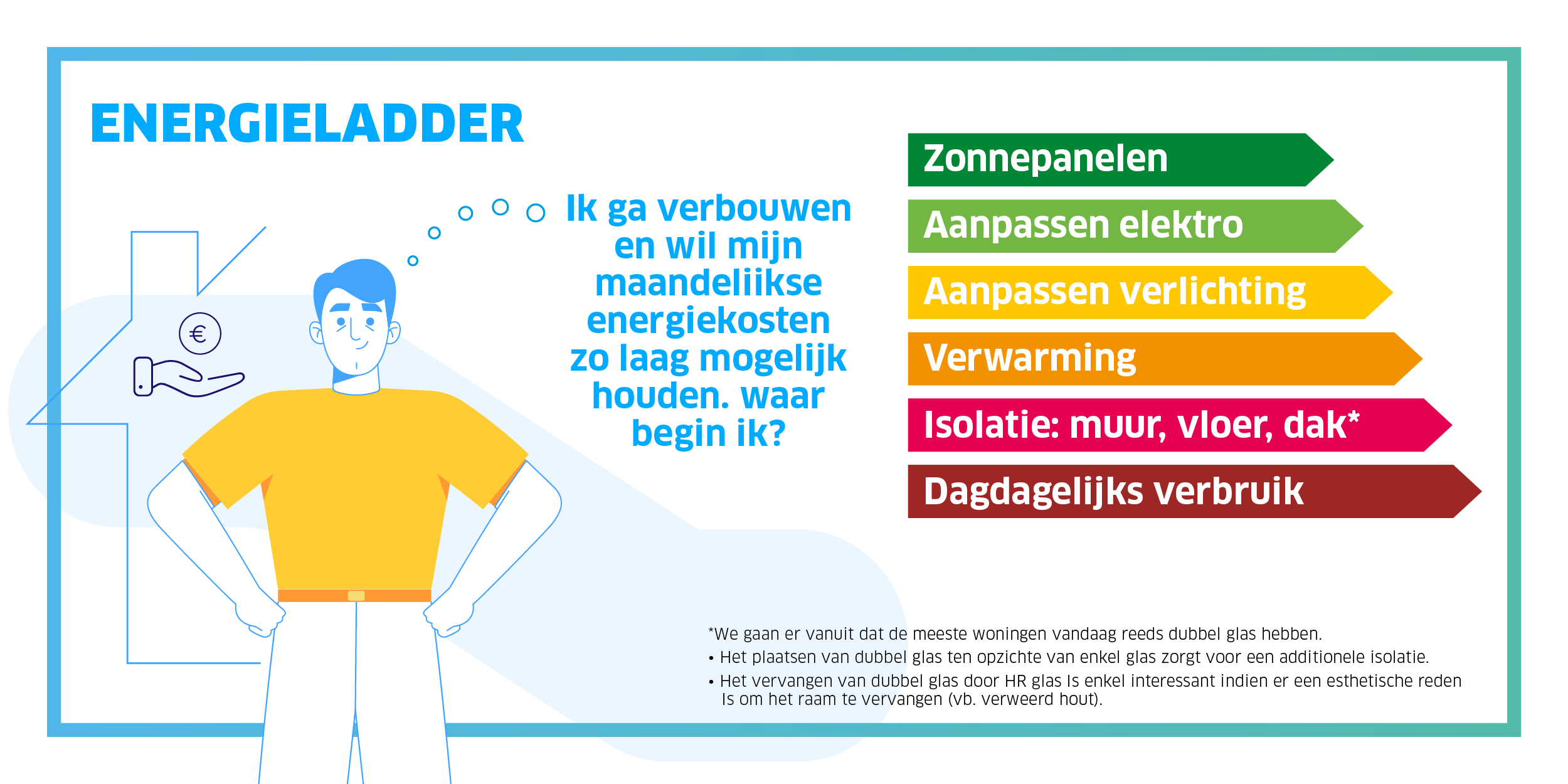 Je energieverbruik verlagen, hoe pak je dit aan?