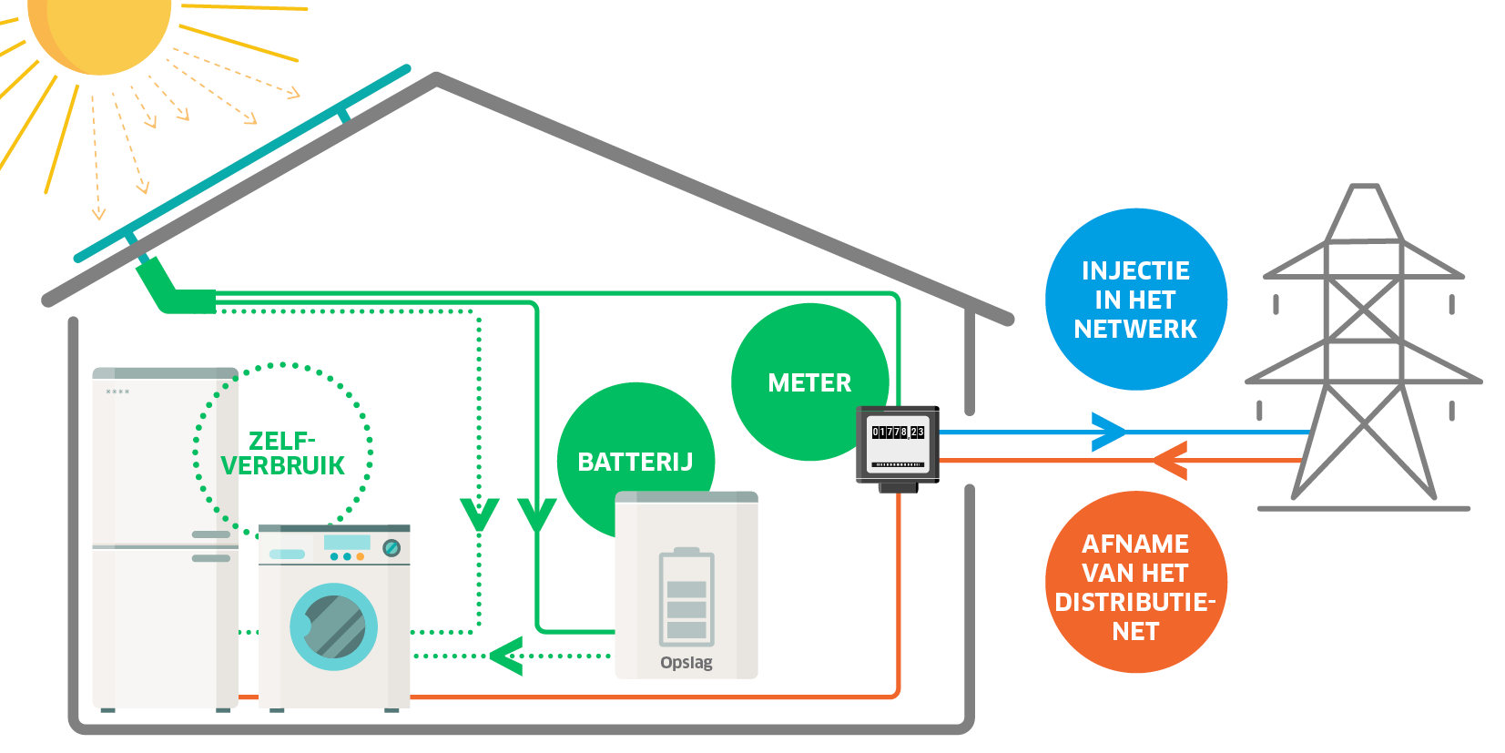 Je injectietarief voor zonnepanelen in Vlaanderen | ENGIE