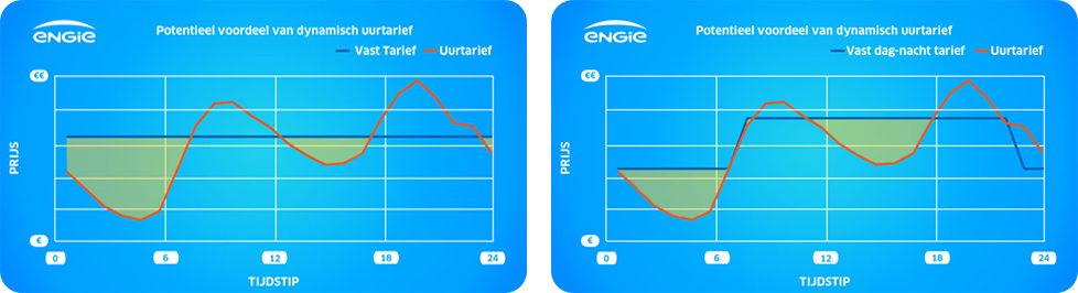 Dynamic energietarief | ENGIE