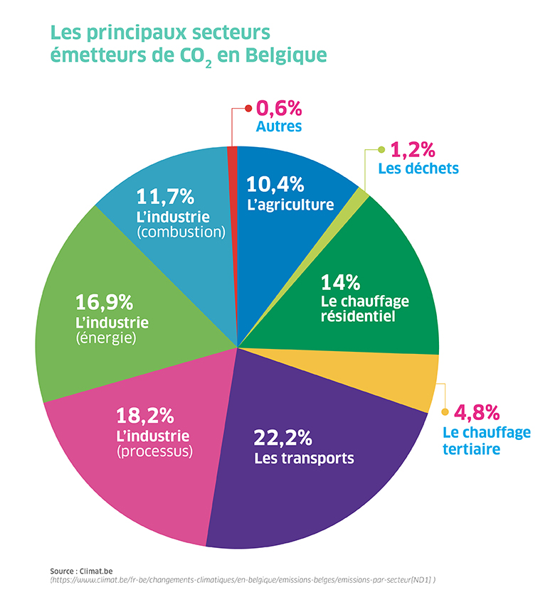 Comment atteindre la neutralité carbone