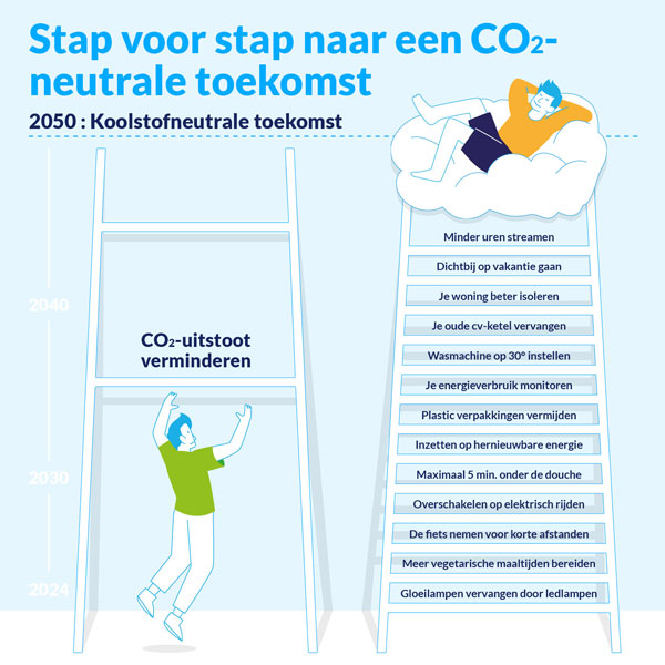 Alles wat je moet weten over CO2 om je koolstofvoetafdruk te verkleinen